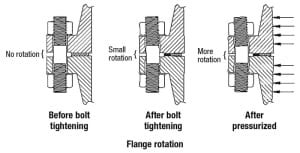 Minimizing Leakage on Heat-Exchanger Girth Flanges - Chemical ...