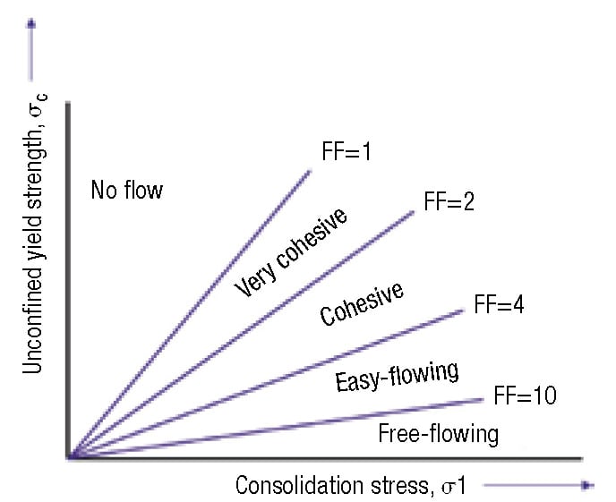 Powder and Bulk Solids Handling: Particle Size and Distribution ...