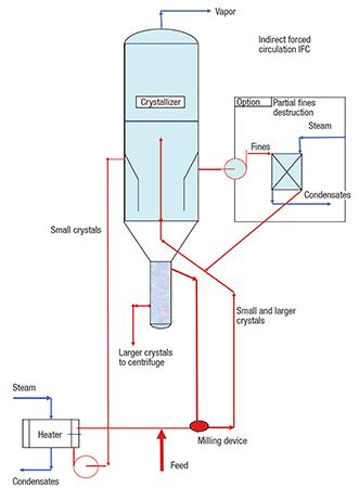 Industrial Crystallization for the CPI - Chemical Engineering | Page 1
