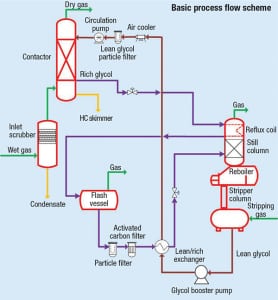 Operating Strategies for Gas Dehydration Units - Chemical Engineering ...