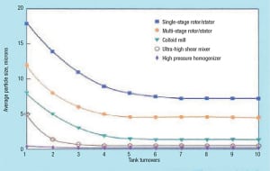 Facts at your Fingertips: High-Shear Mixing - Chemical Engineering | Page 1