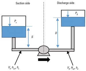 Pump Sizing and Selection Made Easy - Chemical Engineering | Page 1