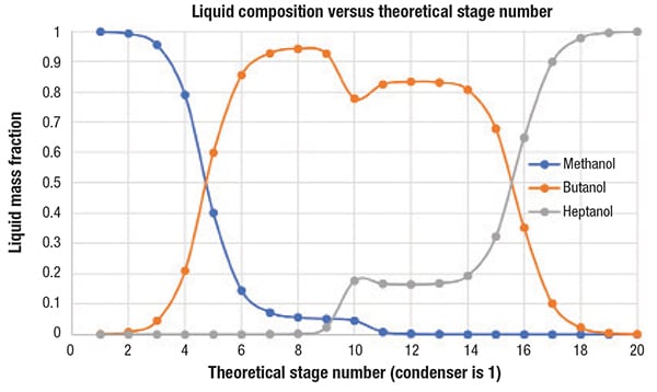 Experimental Validation Of Distillation Column Simulations Chemical
