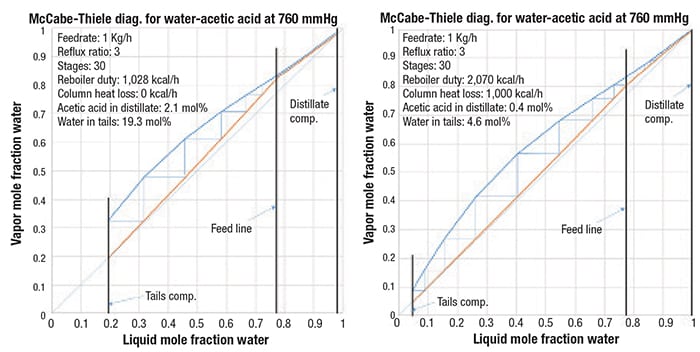 Experimental Validation Of Distillation Column Simulations Chemical