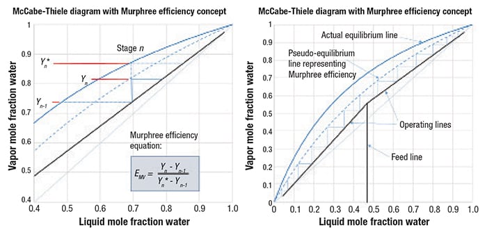 Experimental Validation of Distillation Column Simulations - Chemical ...