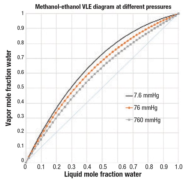 Experimental Validation of Distillation Column Simulations - Chemical ...
