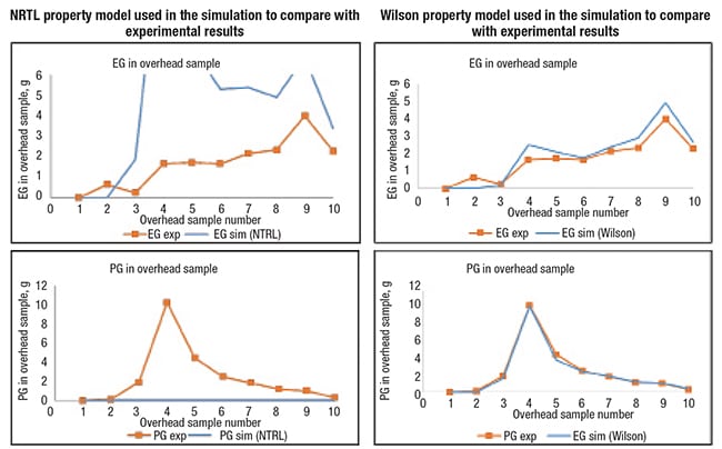 Experimental Validation of Distillation Column Simulations - Chemical ...