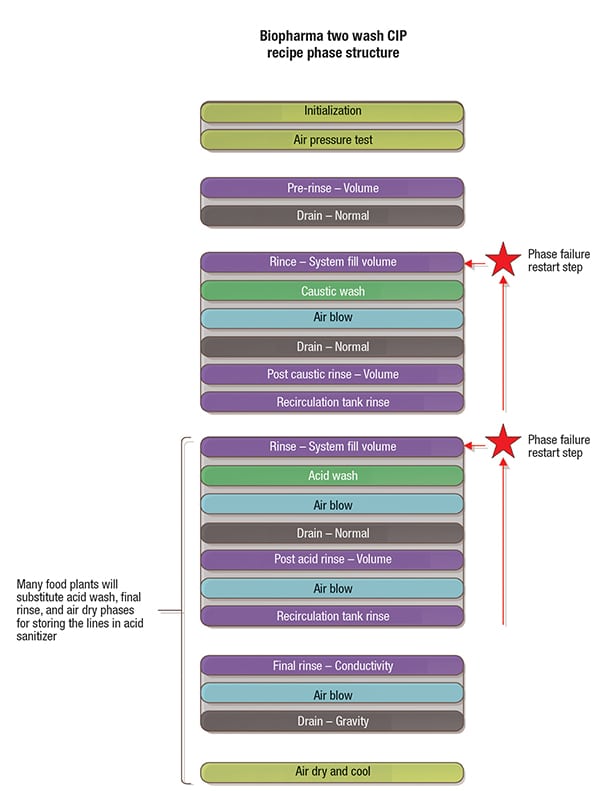 Methods to Achieve Sustainable Clean-In-Place - Chemical Engineering ...
