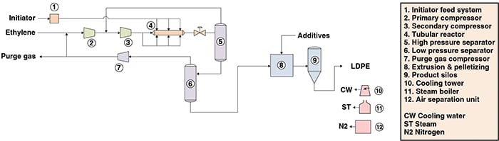 Technology Profile: LDPE via a High-Pressure Tubular Process - Chemical ...