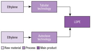 Technology Profile: LDPE via a High-Pressure Tubular Process - Chemical ...