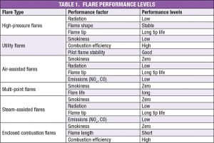 Flare Selection for the Chemical Process Industries - Chemical ...