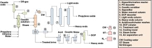 Technology Profile: Propylene Oxide Production - Chemical Engineering ...