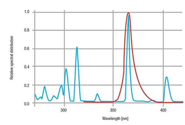 Photochemical Processes in Stirred Tank Reactors - Chemical Engineering ...