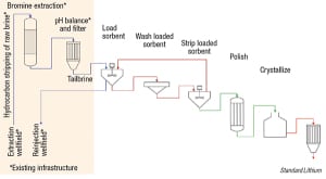 Extracting lithium from waste brine without ponds - Chemical ...