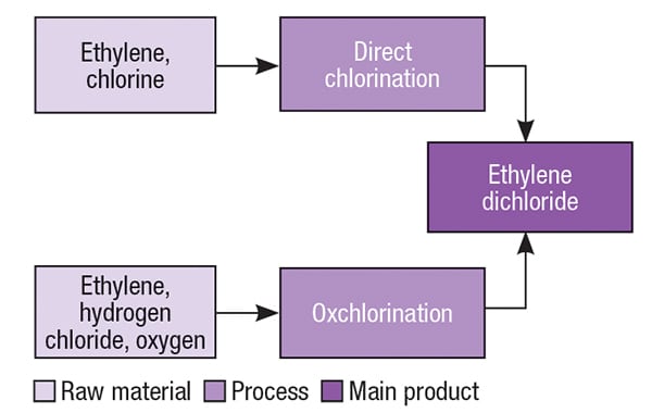 Technology Profile: Ethylene Dichloride Production - Chemical ...