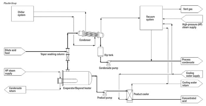 Acid Recovery Becomes the Norm - Chemical Engineering | Page 1