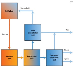 Acid Recovery Becomes the Norm - Chemical Engineering | Page 1