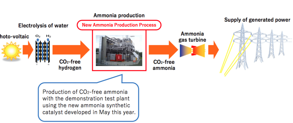 World’s first successful ammonia synthesis using renewable hydrogen and ...