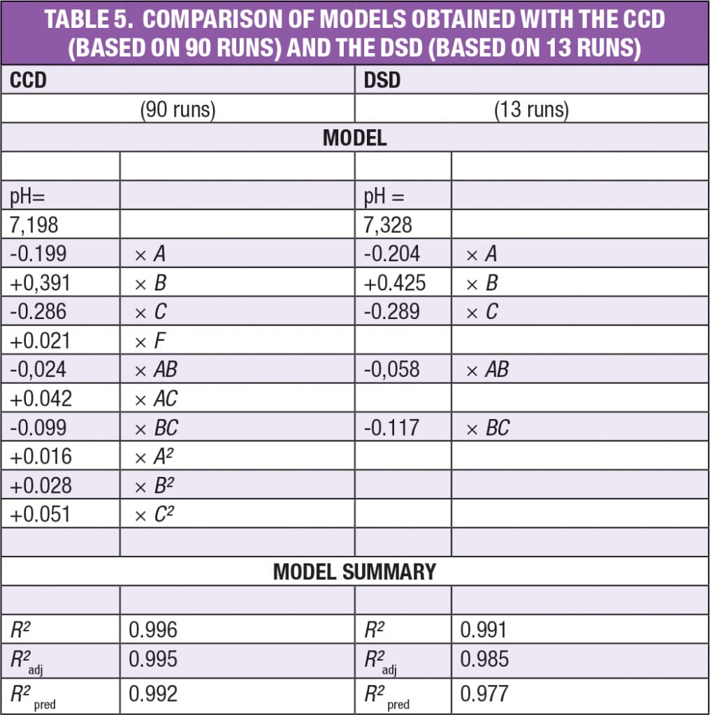Accelerating Six Sigma Research with the Definitive Screening Design ...