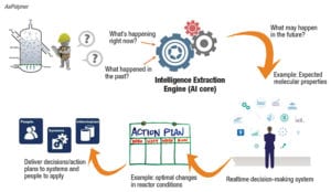 Artificial Intelligence: A New Reality for Chemical Engineers ...