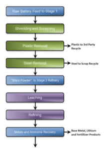 Neometals begins commissioning LIB recycling pilot plant in Canada ...