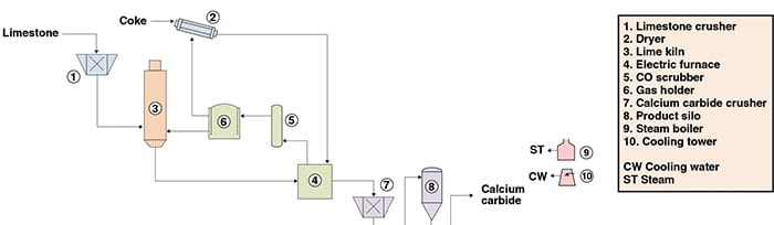 Technology Profile: Calcium Carbide Production from Limestone ...