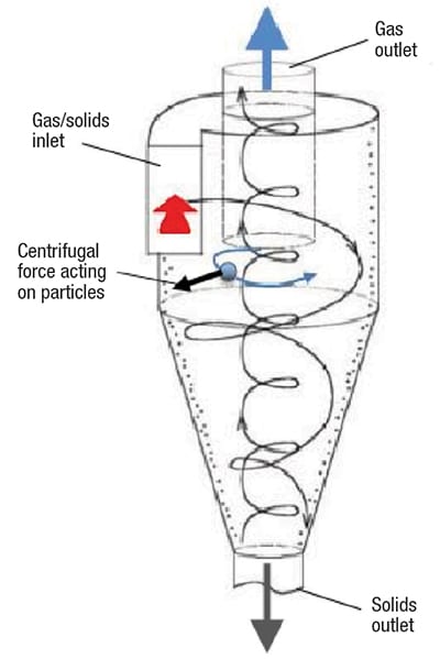 Design and Calculation Methods for Uniflow Cyclones - Chemical ...