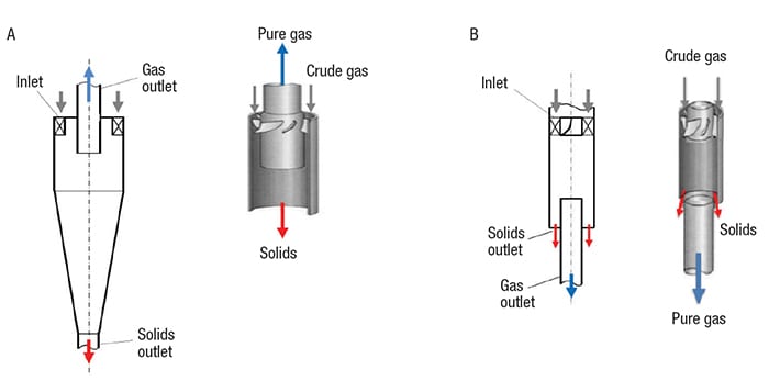Design and Calculation Methods for Uniflow Cyclones - Chemical ...