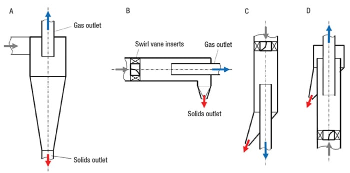 Design and Calculation Methods for Uniflow Cyclones - Chemical ...
