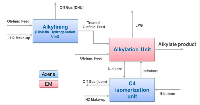 Axens and ExxonMobil Catalysts and Licensing sign alliance agreement to ...