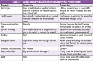 Facts at your Fingertips: Convection versus Conduction Drying in ...