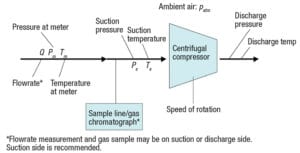 Field Performance Testing for Centrifugal Compressors - Chemical ...
