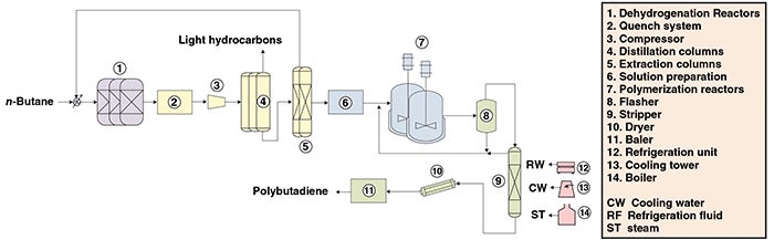 Technology Profile: Polybutadiene Production via a Solution Process ...