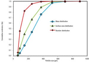 Particle Size Characterization and Analysis - Chemical Engineering | Page 1
