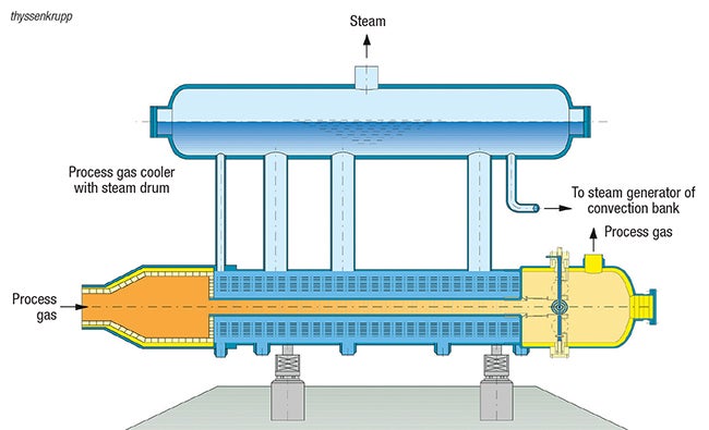 Making the Most of Methane Reforming - Chemical Engineering | Page 1