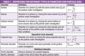 Particle Size Characterization and Analysis - Chemical Engineering | Page 1