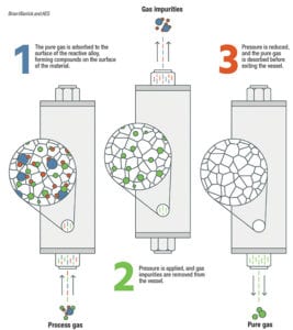 Considerations for Industrial Gas Purification - Chemical Engineering ...