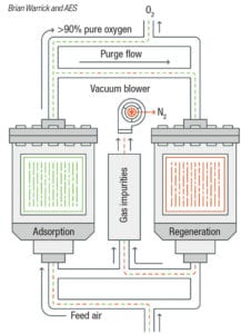 Considerations for Industrial Gas Purification - Chemical Engineering ...