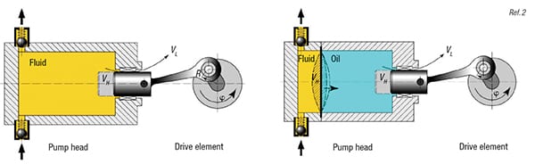 A Primer on Reciprocating Metering Pump Technologies - Chemical ...