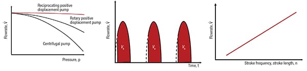 A Primer on Reciprocating Metering Pump Technologies - Chemical ...