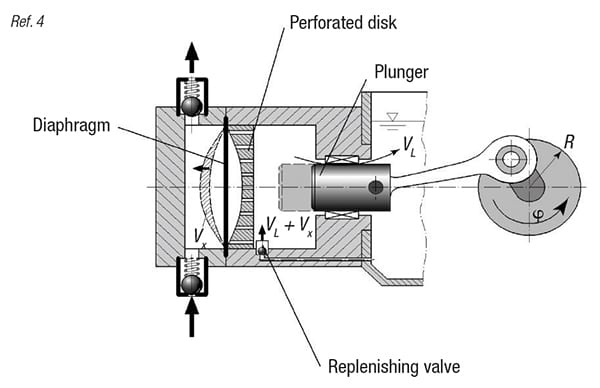 A Primer on Reciprocating Metering Pump Technologies - Chemical ...