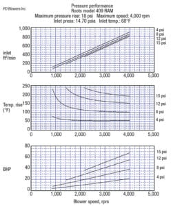 Air Movers for Dilute-Phase Pneumatic Conveying - Chemical Engineering ...