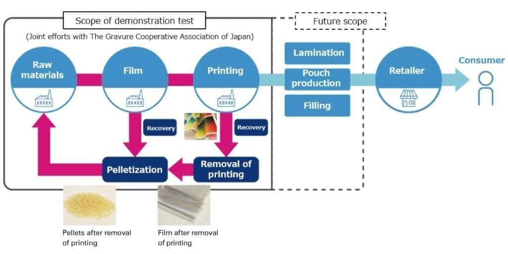 Mitsui Chemicals begins demonstration testing for recycling of flexible ...