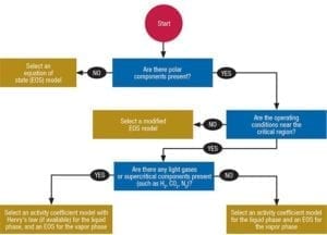 Selecting the Right Thermodynamic Models for Process Simulation - Chemical Engineering | Page 1