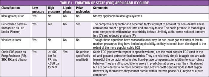 Selecting the Right Thermodynamic Models for Process Simulation ...
