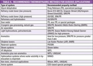Selecting the Right Thermodynamic Models for Process Simulation ...