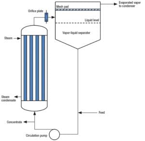 Evaporators: Design Concepts and Equipment Selection - Chemical ...