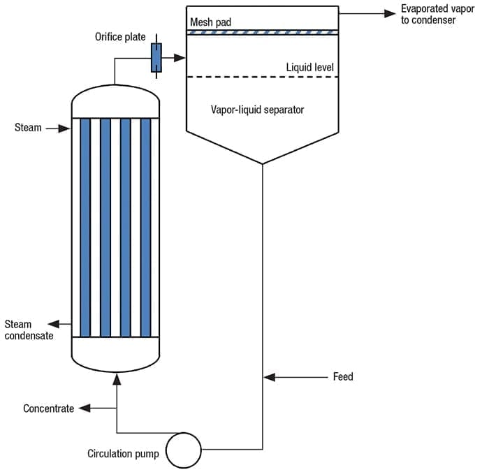 Evaporators: Design Concepts and Equipment Selection - Chemical ...