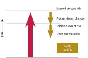 Avoiding SIL Misconceptions - Chemical Engineering | Page 1