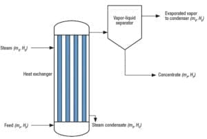 Evaporators: Design Concepts and Equipment Selection - Chemical ...
